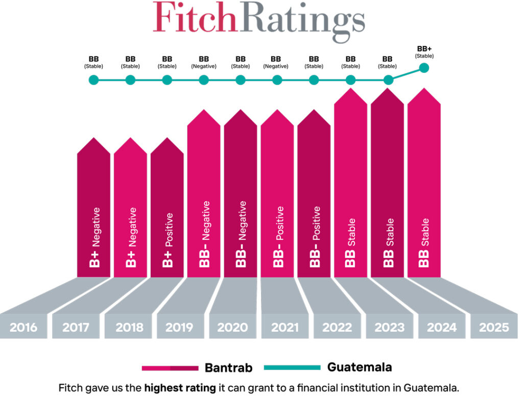 International Ratings – Información Bantrab